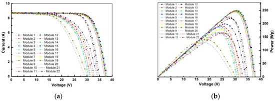 Regular and Irregular Performance Variation of Module String and ...