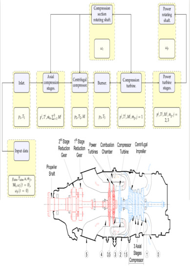 Energies | Free Full-Text | Computational Simulation of PT6A Gas ...