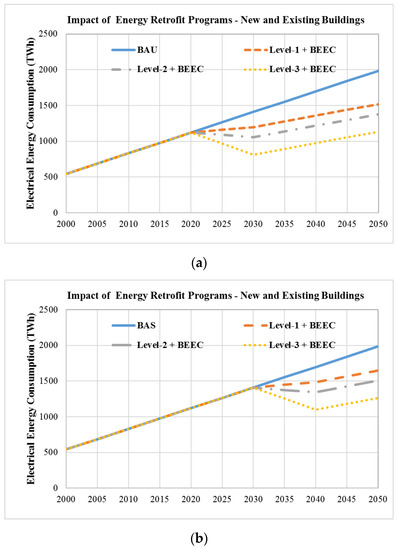 Evaluation of Energy Efficiency Potential for the Building Sector in ...
