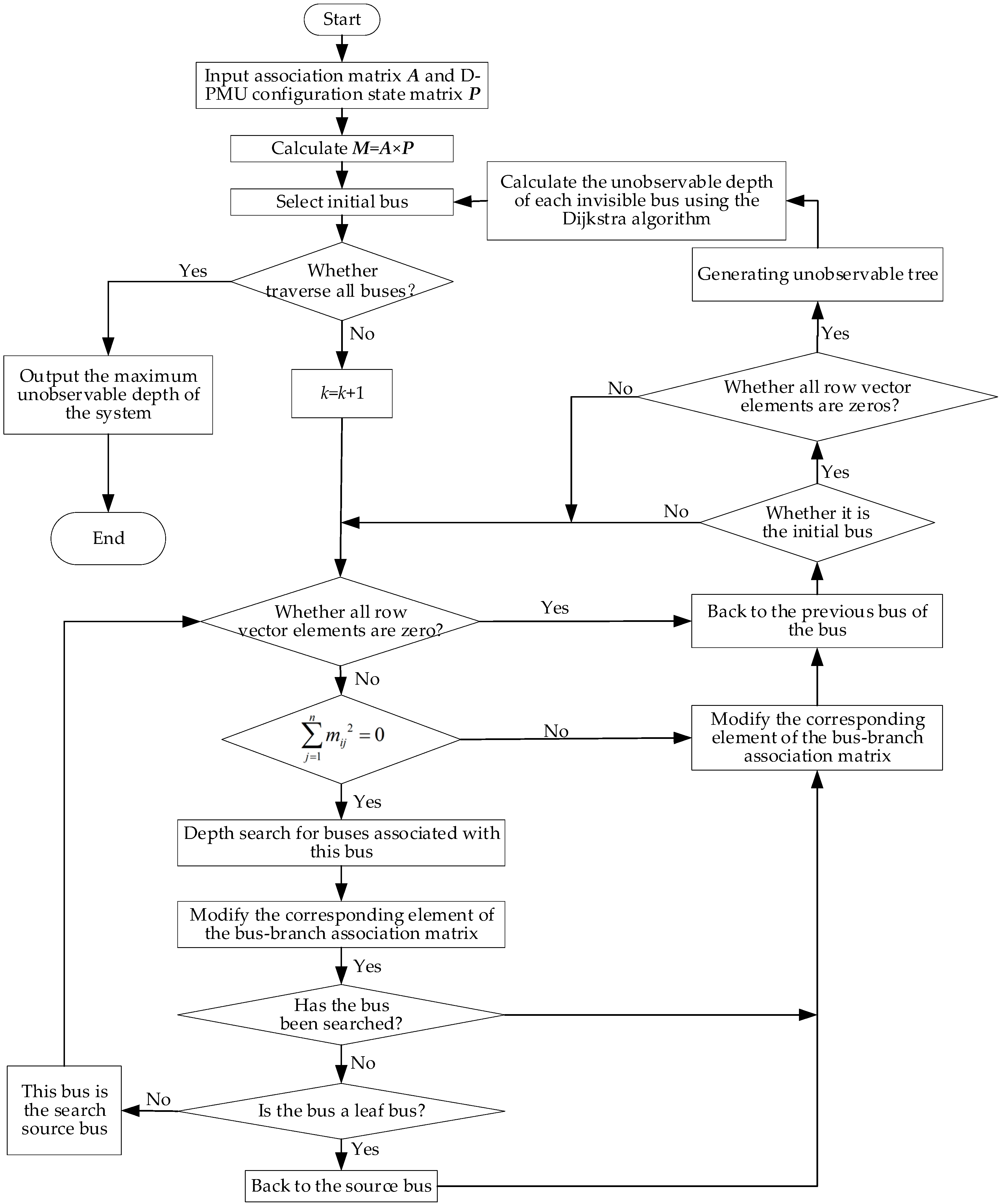Energies | Free Full-Text | Research on Optimal D-PMU Placement ...