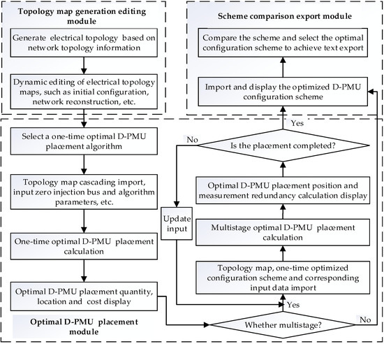 Research on Optimal D-PMU Placement Technology to Improve the ...