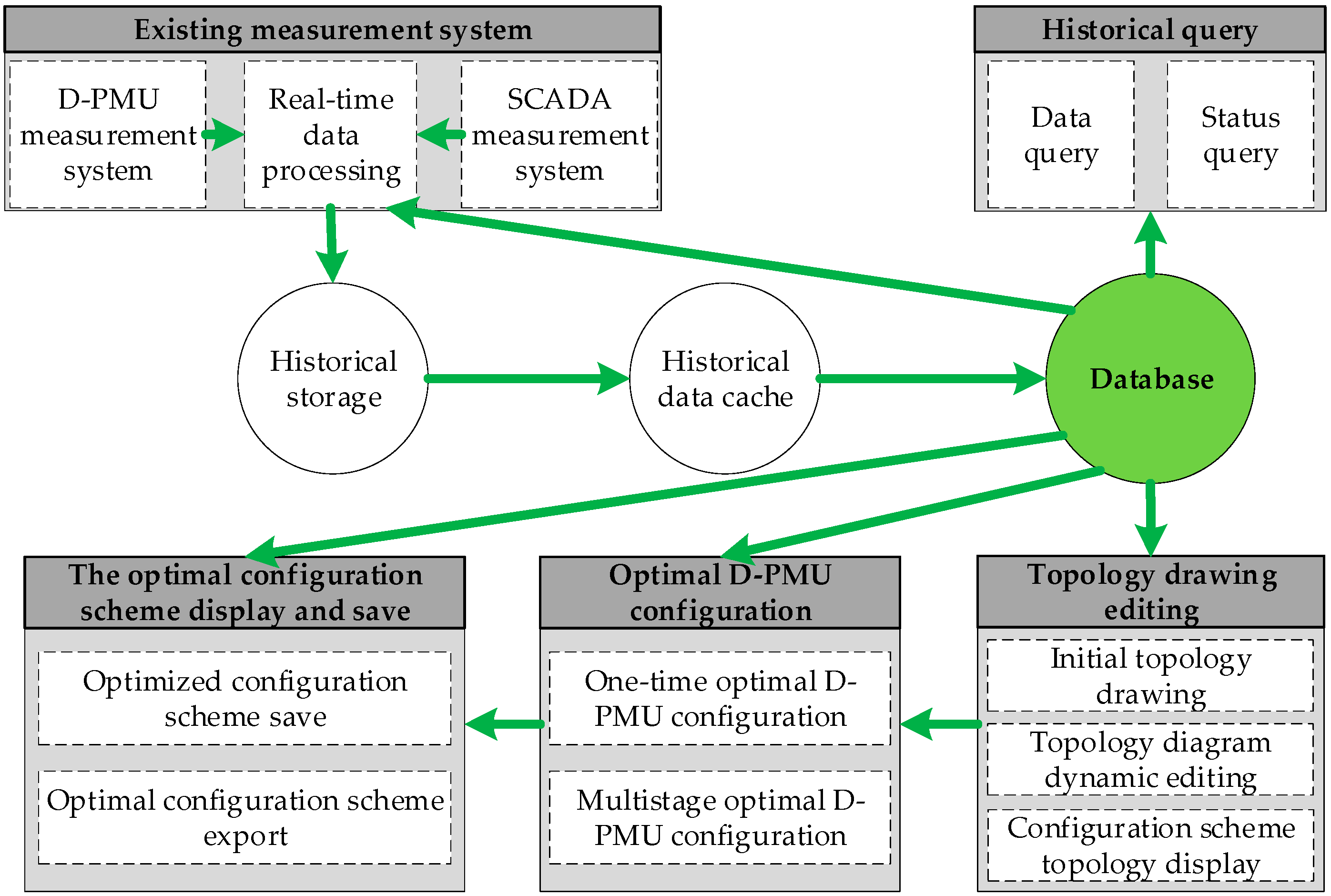 Research on Optimal D-PMU Placement Technology to Improve the Observability of Smart ...