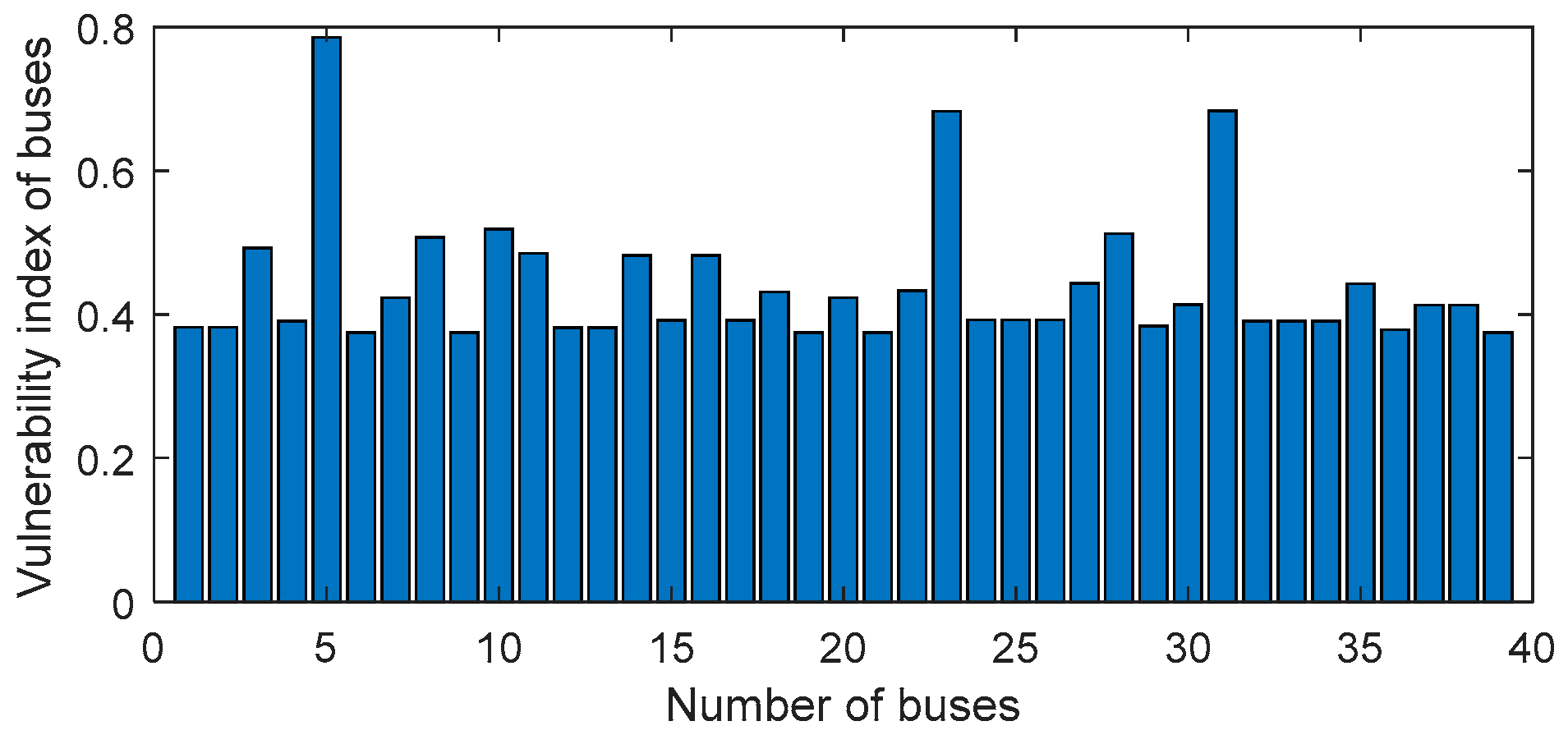 Energies | Free Full-Text | Research on Optimal D-PMU Placement ...