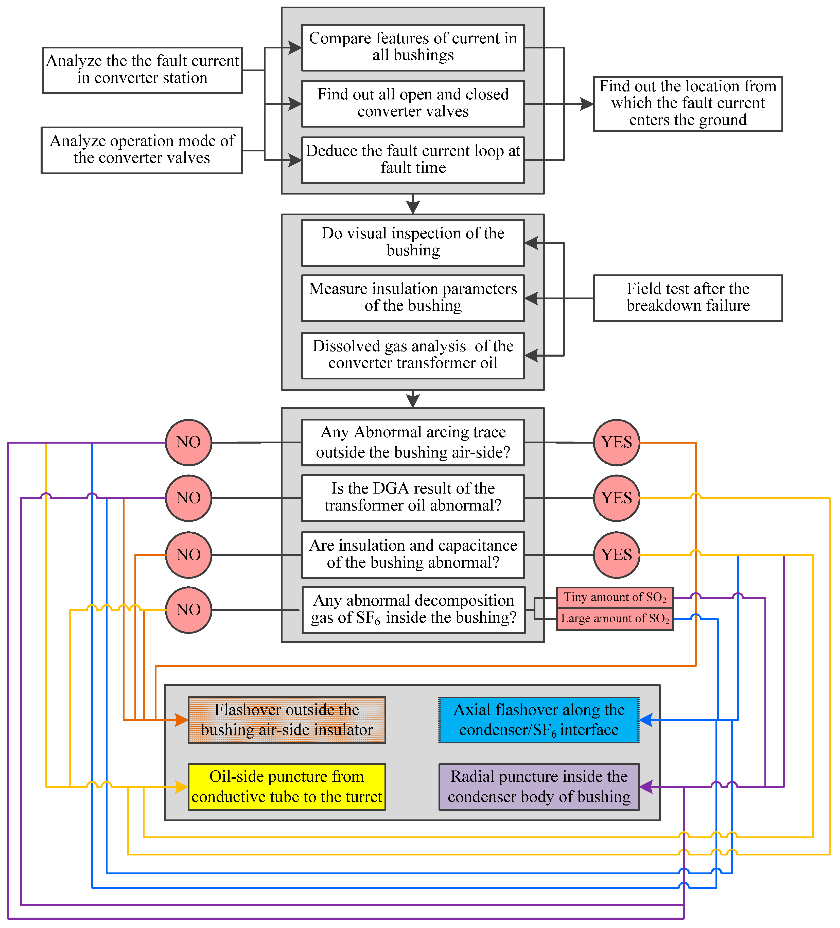 Analysis and Disposal of Typical Breakdown Failure for Resin ...