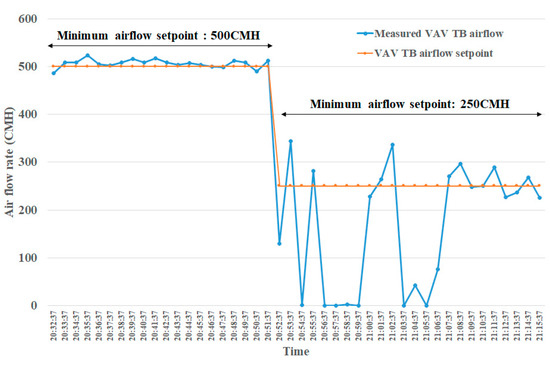 Development of Virtual Air Flow Sensor Using In-Situ Damper Performance ...