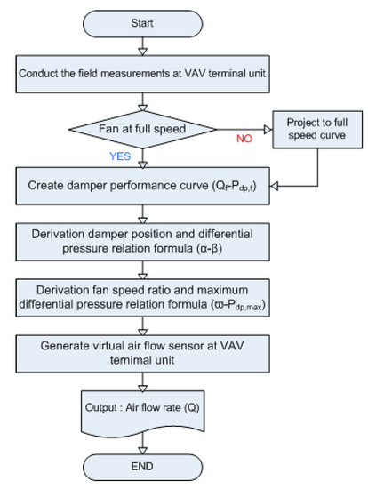 Development of Virtual Air Flow Sensor Using In-Situ Damper Performance ...