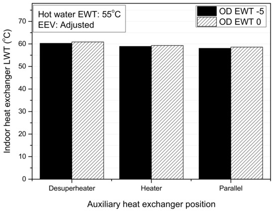 A Study on the Performance of a Cascade Heat Pump for Generating Hot Water