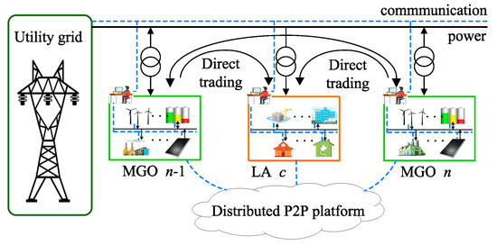 Energies | Free Full-Text | Distributed Peer-to-Peer Electricity ...