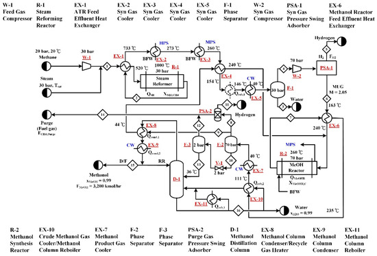 Design and Performance Comparison of Methanol Production Processes with Carbon Dioxide Utilization