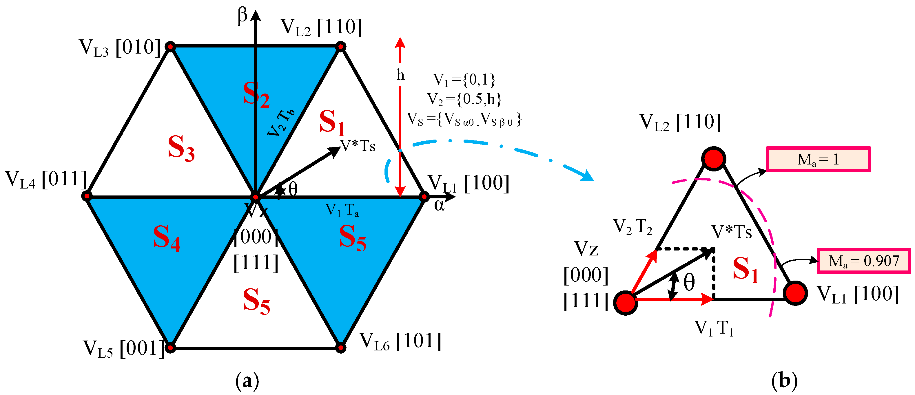 Energies Free Full Text A Simple Multilevel Space Vector Modulation Technique And Matlab