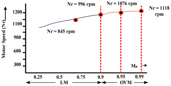 Energies | Free Full-Text | A Simple Multilevel Space Vector Modulation Technique and MATLAB ...