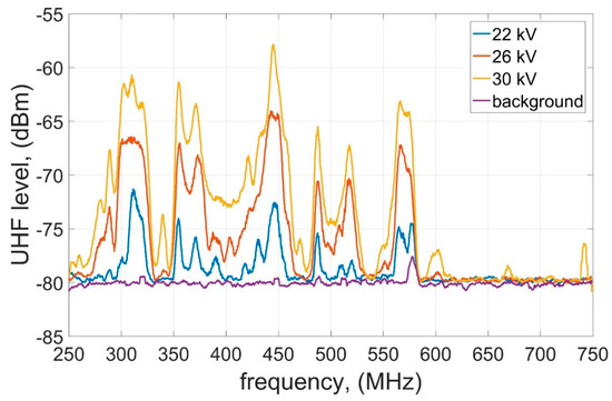 Radiation in the Optical and UHF Range Emitted by Partial Discharges