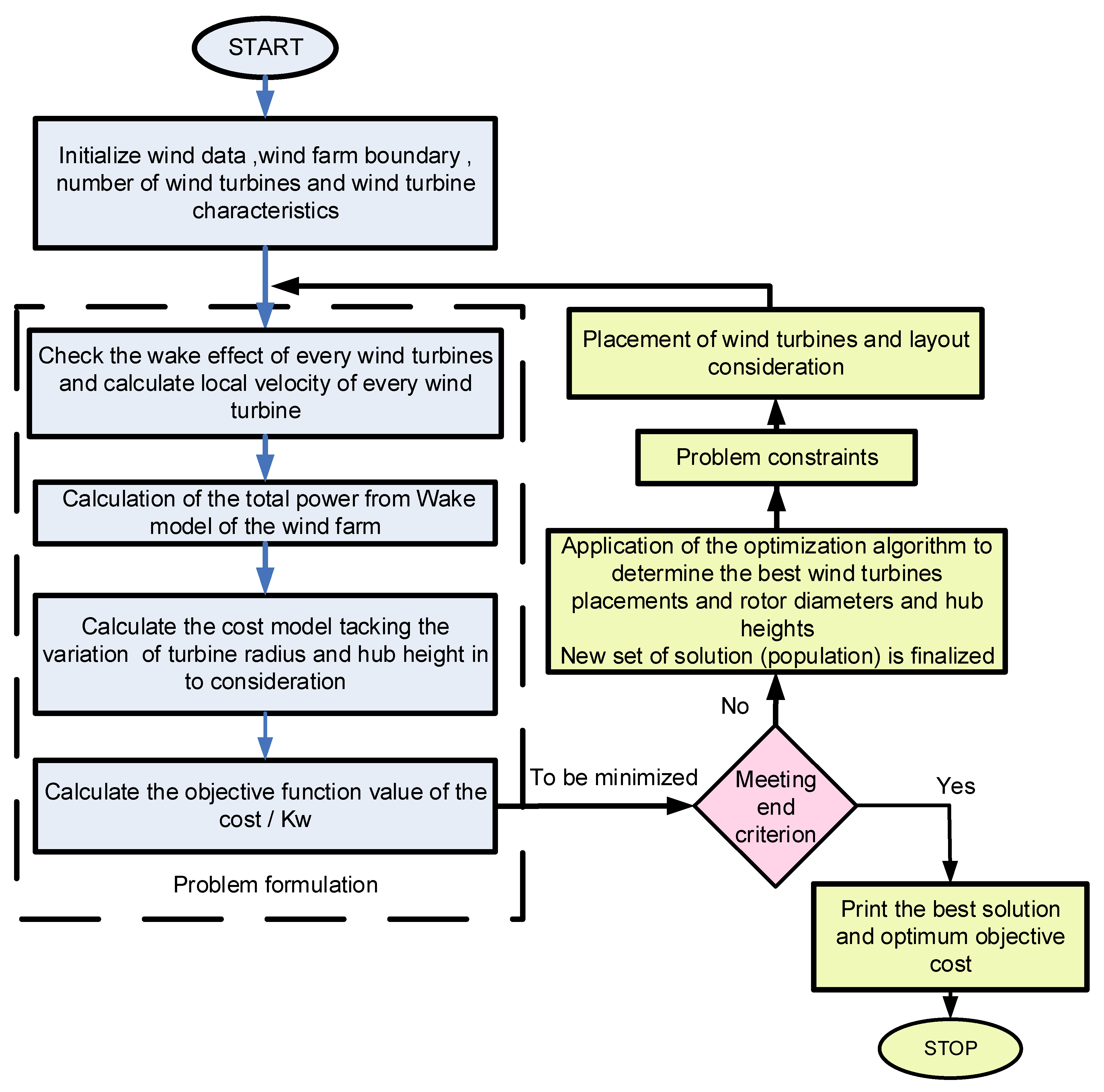 The Application of Water Cycle Optimization Algorithm for Optimal Placement of Wind Turbines in ...