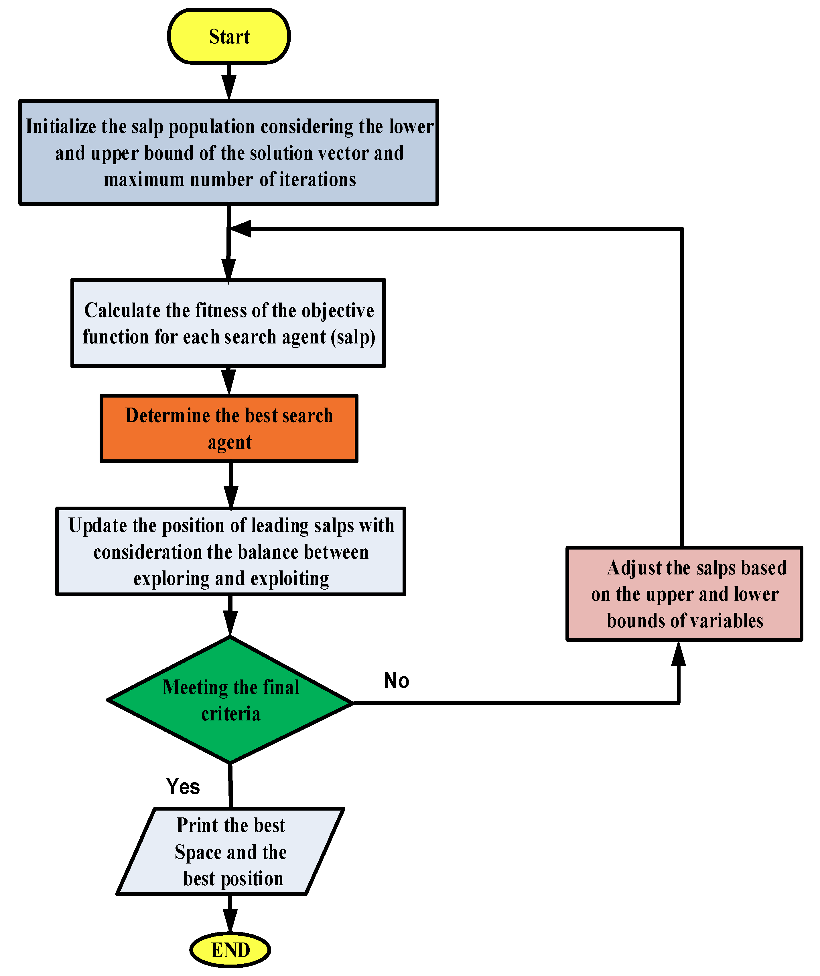 The Application of Water Cycle Optimization Algorithm for Optimal Placement of Wind Turbines in ...