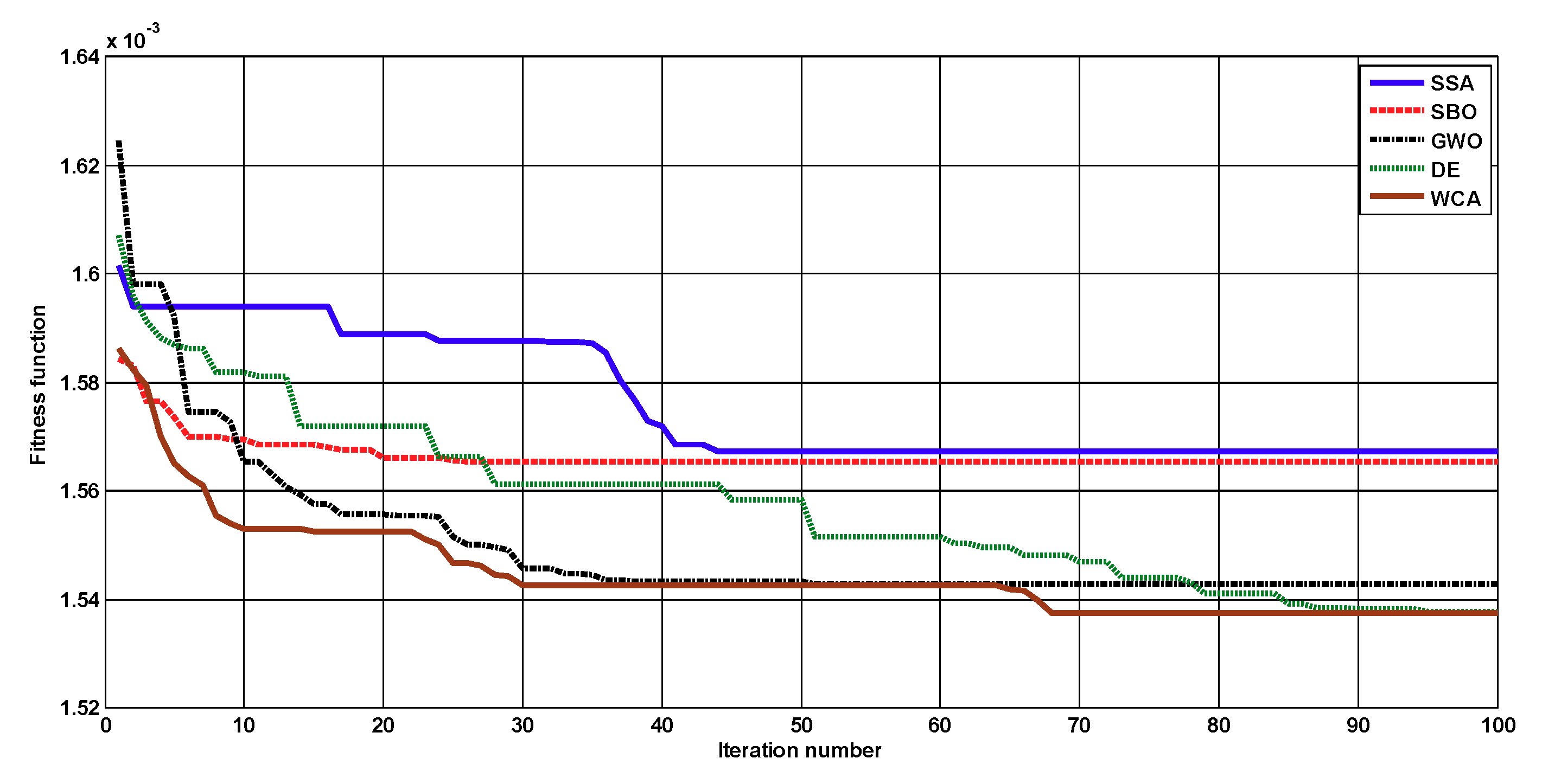 The Application of Water Cycle Optimization Algorithm for Optimal Placement of Wind Turbines in ...