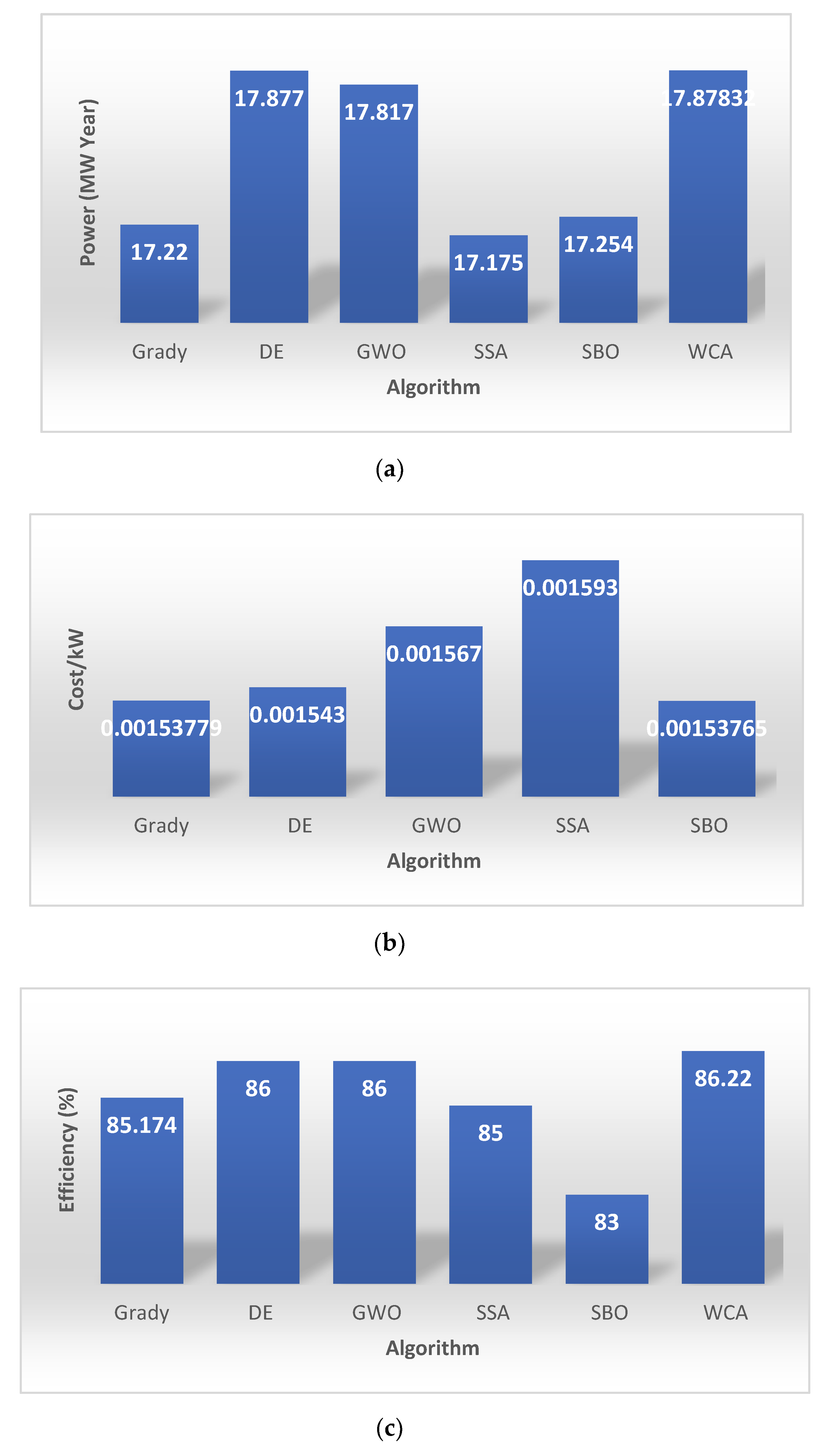 The Application of Water Cycle Optimization Algorithm for Optimal Placement of Wind Turbines in ...