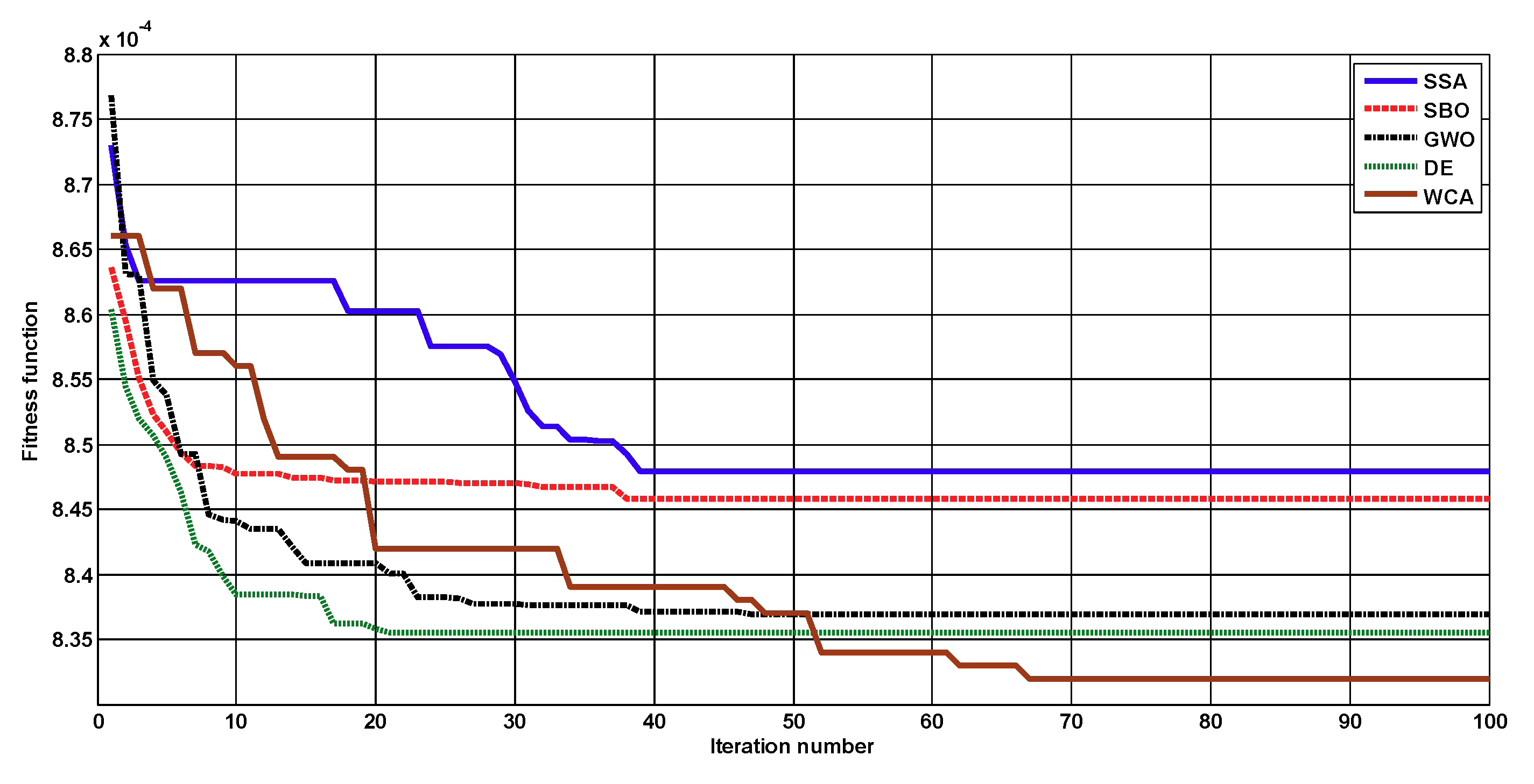 The Application of Water Cycle Optimization Algorithm for Optimal Placement of Wind Turbines in ...