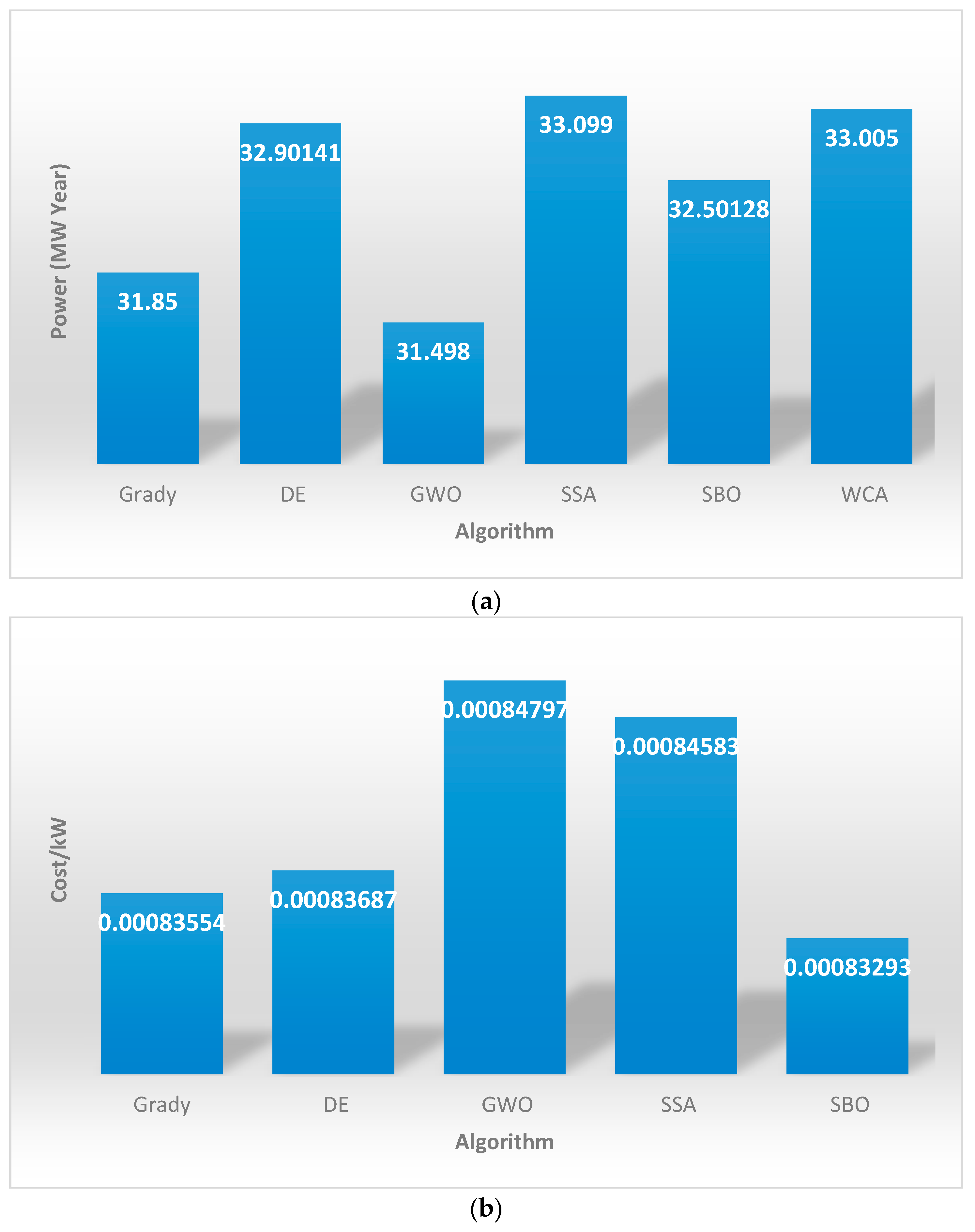 The Application of Water Cycle Optimization Algorithm for Optimal Placement of Wind Turbines in ...