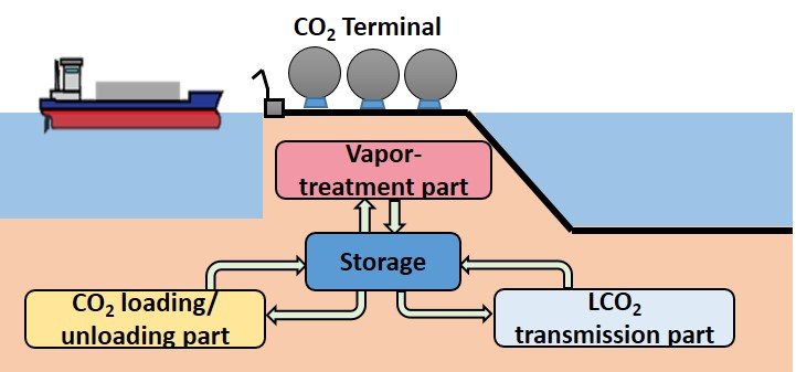 Energies | Free Full-Text | Conceptualization of CO2 Terminal for ...
