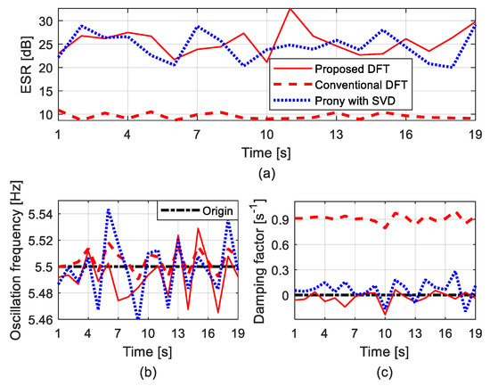 Energies | Free Full-Text | DFT-Based Identification of Oscillation Modes from PMU Data Using an ...