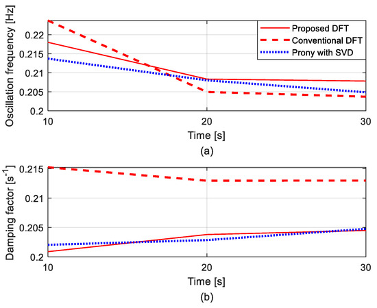 DFT-Based Identification of Oscillation Modes from PMU Data Using an Exponential Window Function