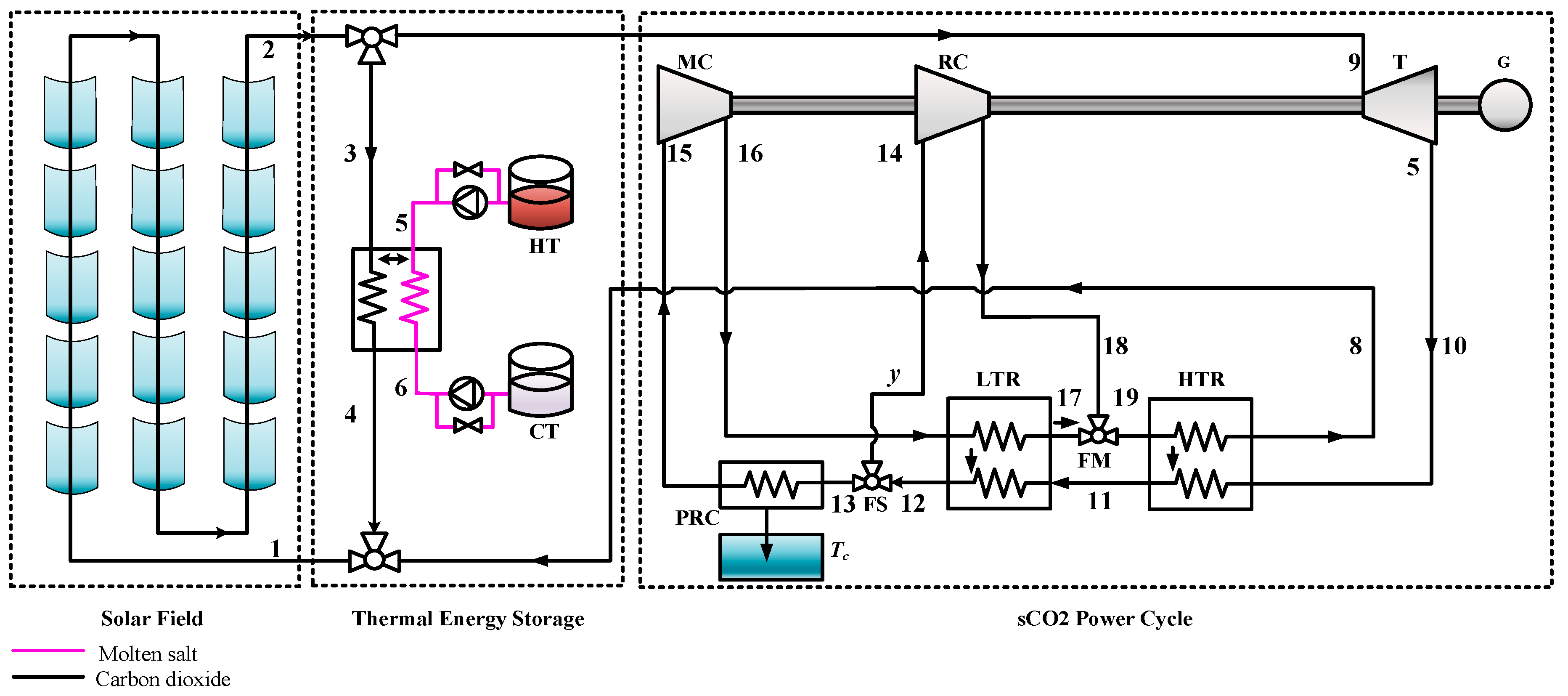 Thermal Performance Analysis of a Direct-Heated Recompression Supercritical Carbon Dioxide ...