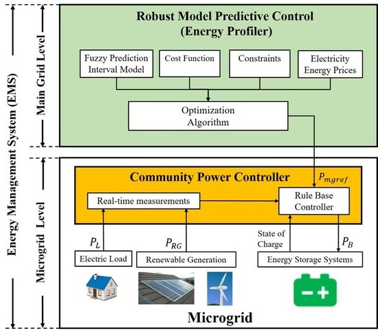 Energies | Free Full-Text | Hierarchical Energy Management System for Microgrid Operation Based ...