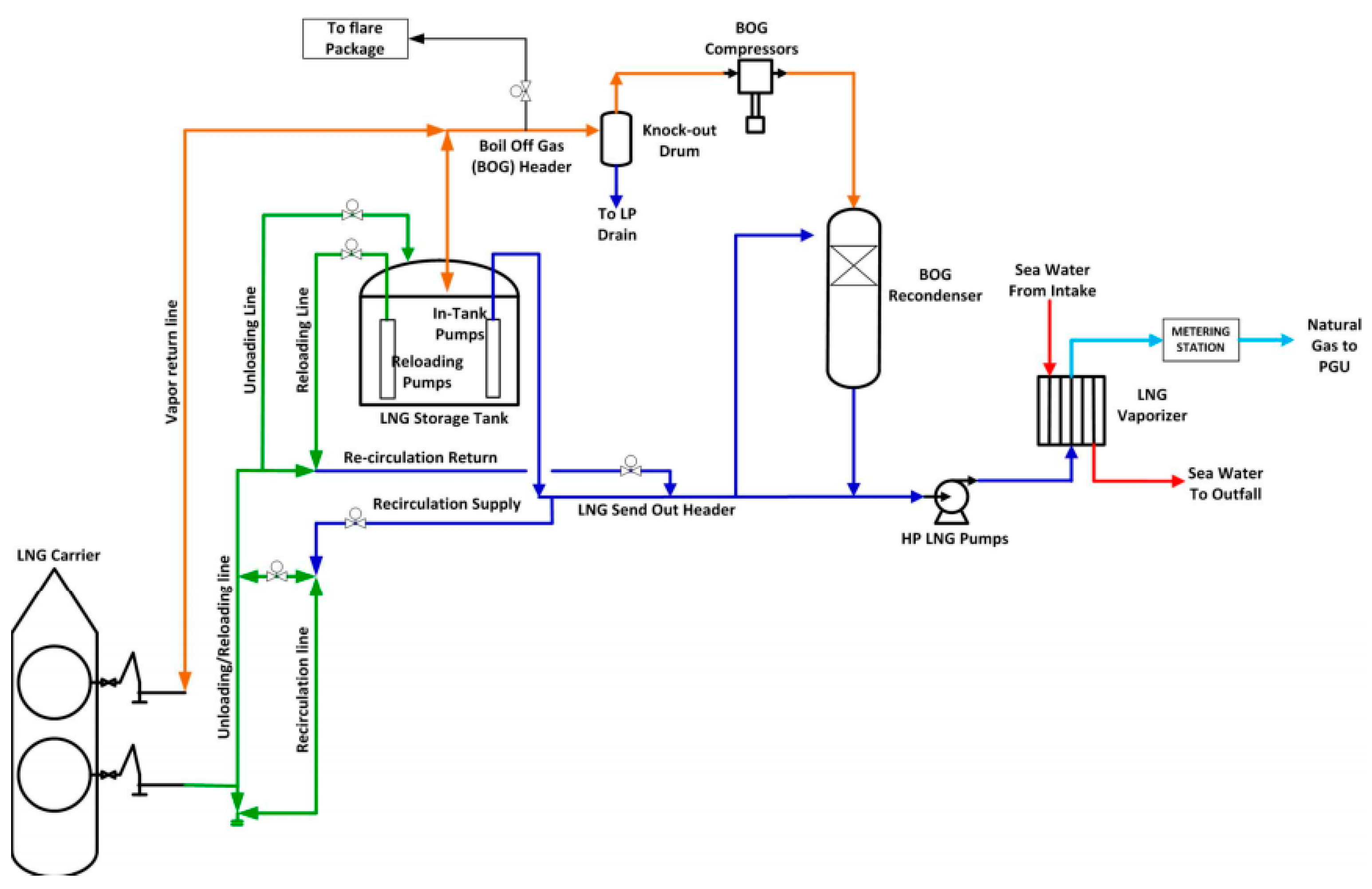 Techno Economic Evaluation of Cold Energy from Malaysian Liquefied ...