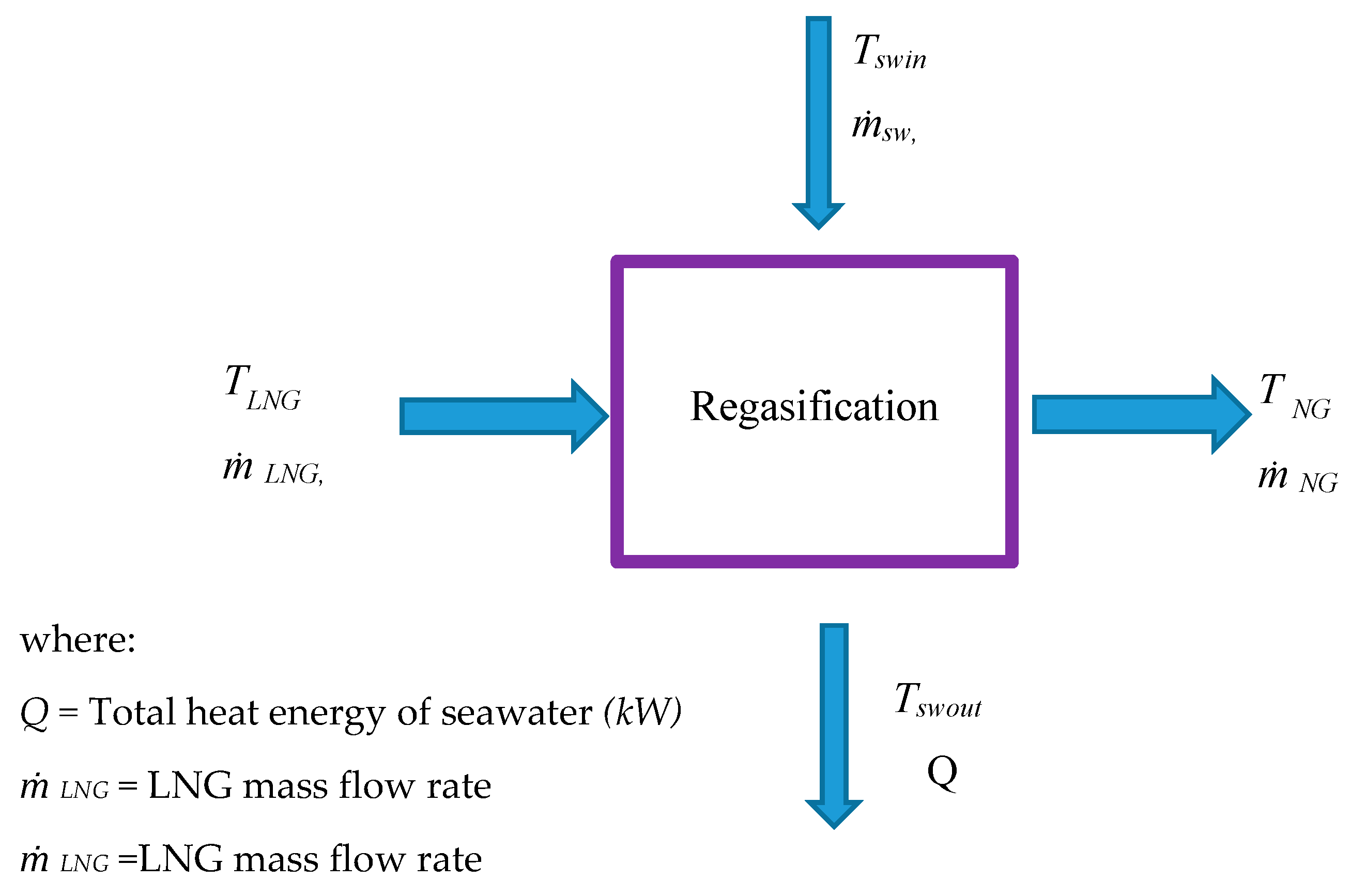 Techno Economic Evaluation of Cold Energy from Malaysian Liquefied ...