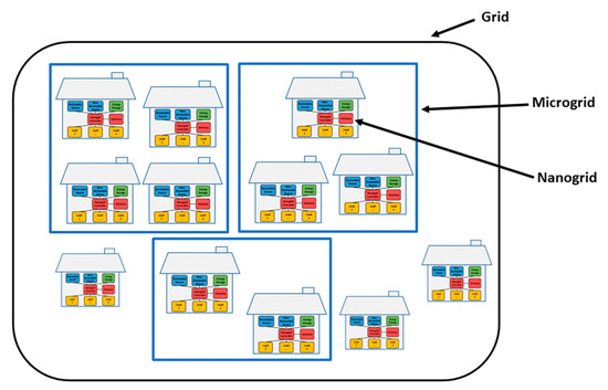 A Widespread Review of Smart Grids Towards Smart Cities