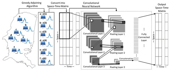Multi-Site Photovoltaic Forecasting Exploiting Space-Time Convolutional Neural Network