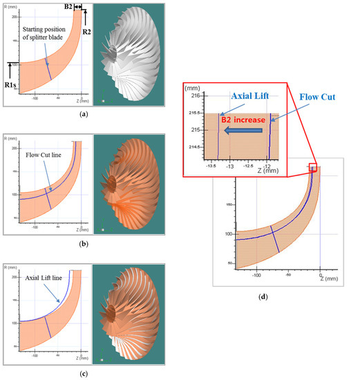 Influences of the Flow Cut and Axial Lift of the Impeller on the Aerodynamic Performance of a ...