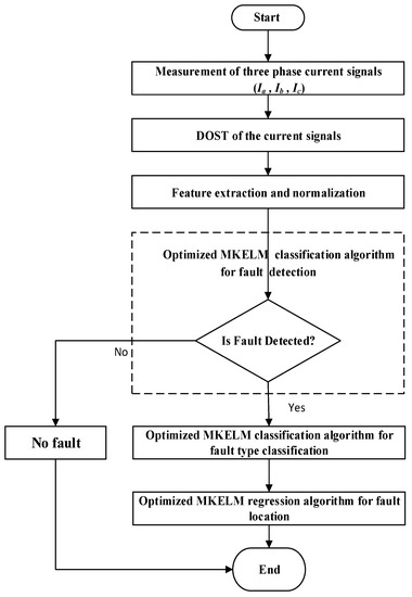 Intelligent Fault Classification and Location Identification Method for Microgrids Using ...