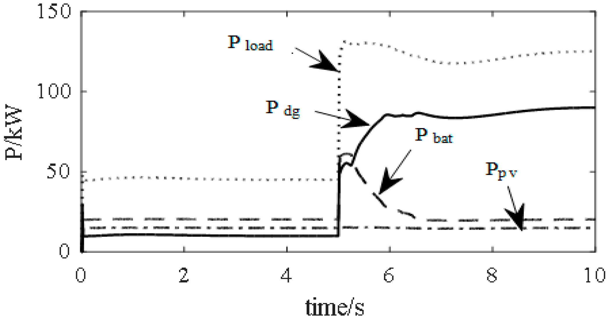 Management and Distribution Strategies for Dynamic Power in a Ship’s ...