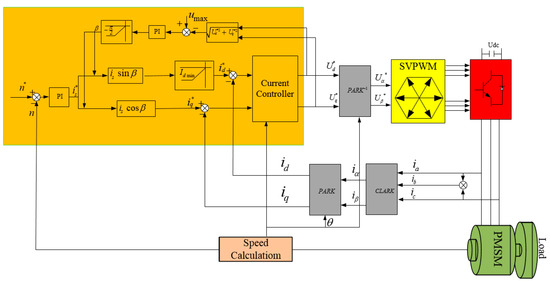 Field Weakening Operation Control Strategies of PMSM Based on Feedback ...