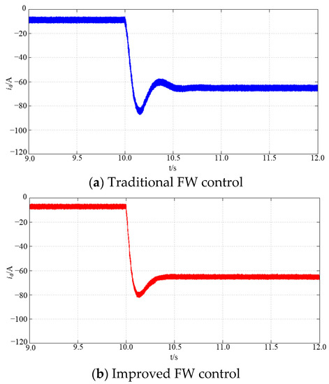Field Weakening Operation Control Strategies of PMSM Based on Feedback ...