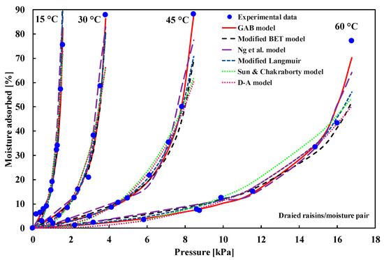 A Statistical Approach to Determine Optimal Models for IUPAC-Classified ...