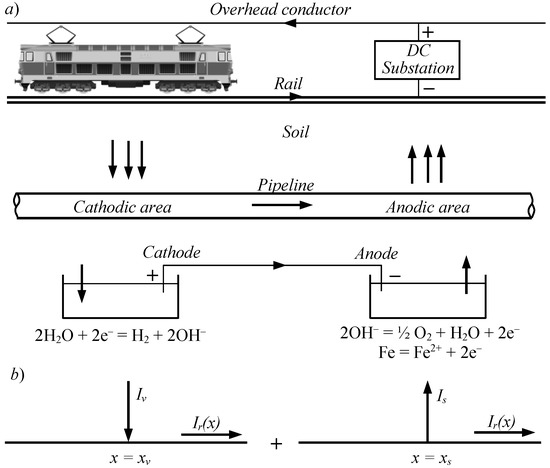 Modeling Effects of Stochastic Stray Currents from D.C. Traction on ...