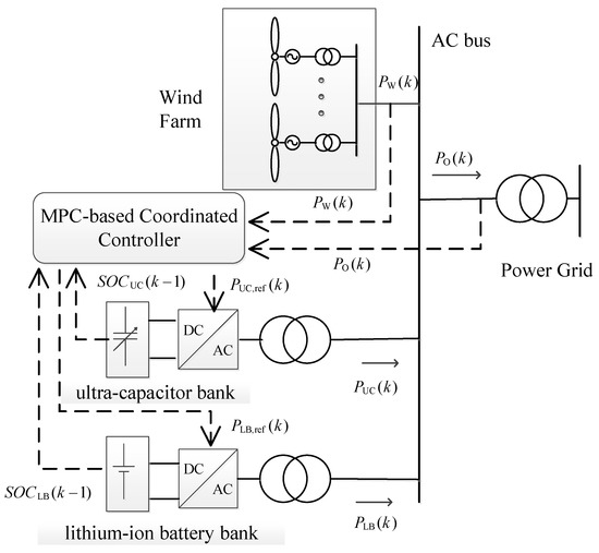 Model Predictive Control-Based Coordinated Control Algorithm with a Hybrid Energy Storage System ...