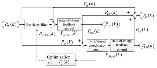 Model Predictive Control-Based Coordinated Control Algorithm with a ...