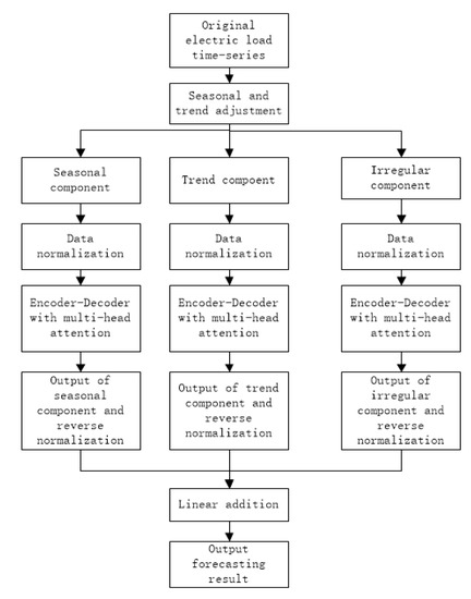 A Hybrid Short-Term Load Forecasting Framework with an Attention-Based Encoder–Decoder Network ...