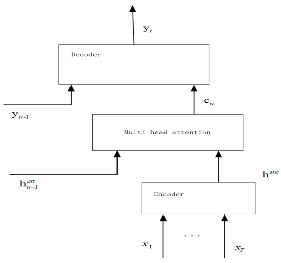 A Hybrid Short-Term Load Forecasting Framework with an Attention-Based ...