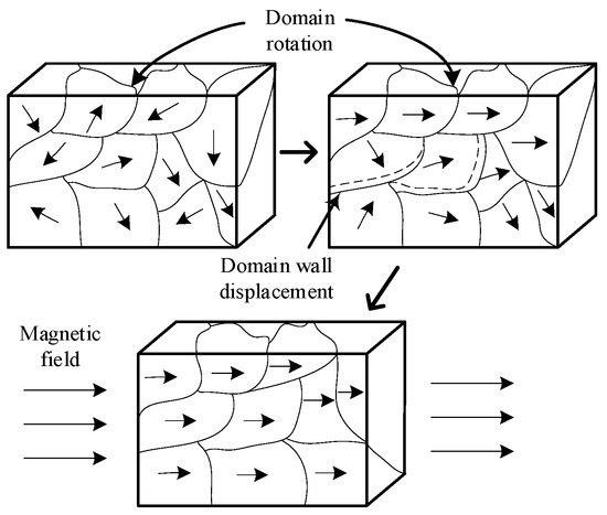 Novel Remanence Determination for Power Transformers Based on ...