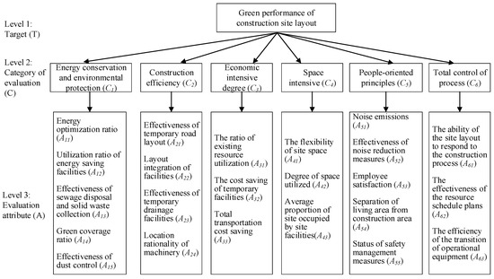 Green Performance Evaluation System for Energy-Efficiency-Based ...