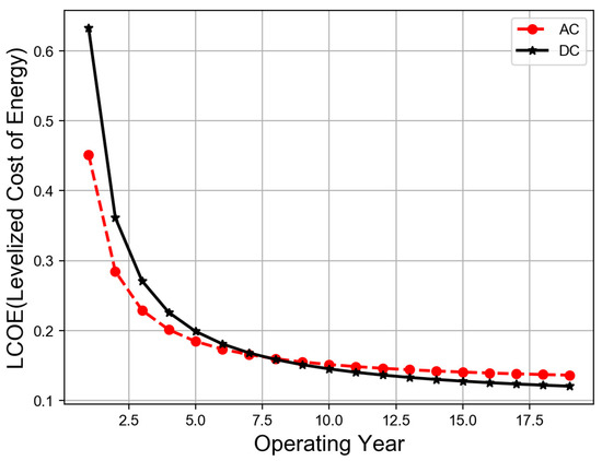 Energies | Free Full-Text | The LCOE-Indicator-Based Comprehensive ...