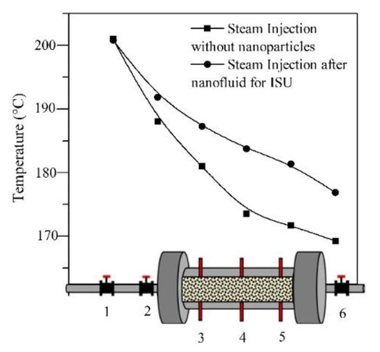 Improvement of Steam Injection Processes Through Nanotechnology: An ...