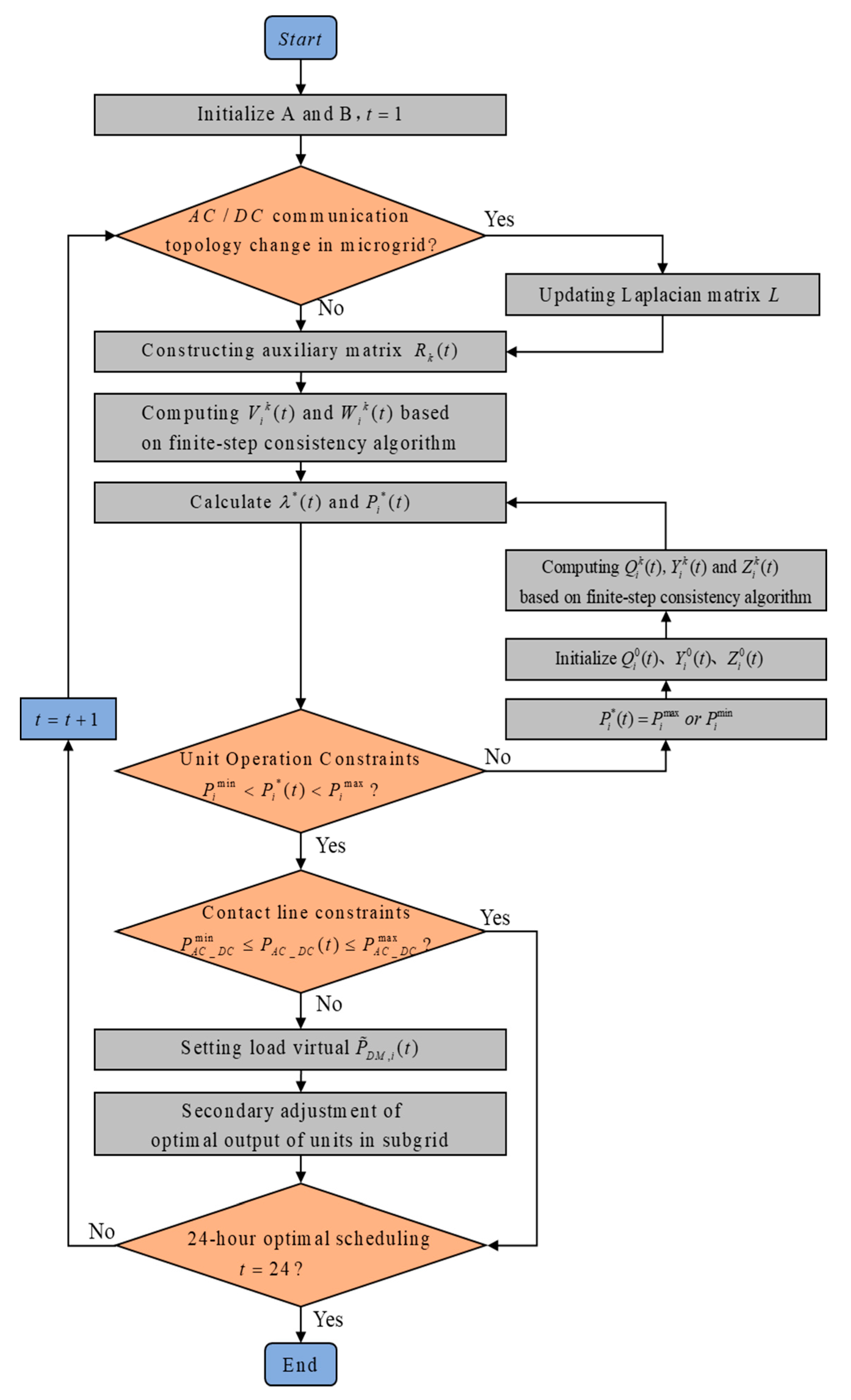 Energies Free Full Text Distributed Dynamic Economic Dispatch Of An Isolated Ac Dc Hybrid
