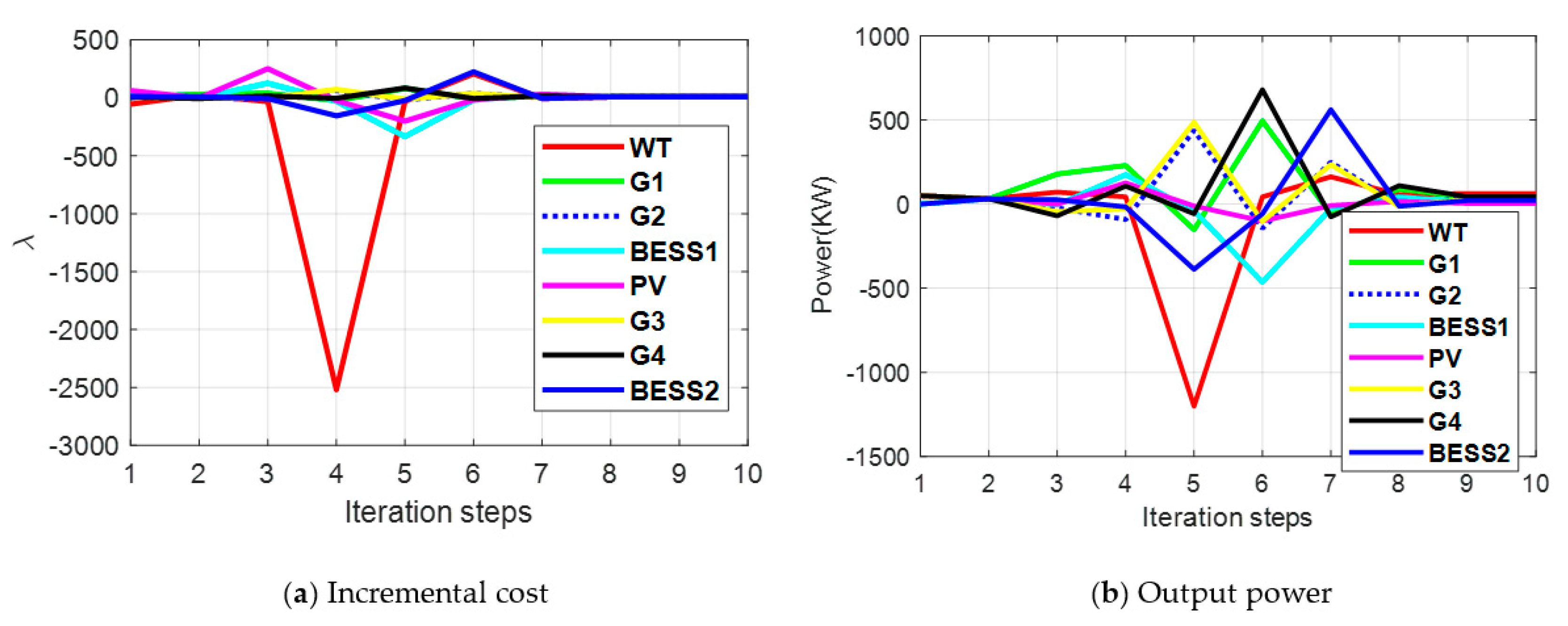 Energies | Free Full-Text | Distributed Dynamic Economic Dispatch of an Isolated AC/DC Hybrid ...