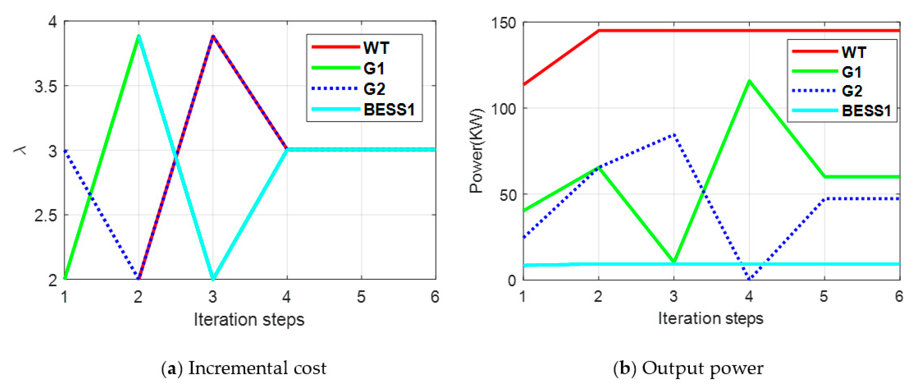 Energies Free Full Text Distributed Dynamic Economic Dispatch Of An Isolated Ac Dc Hybrid