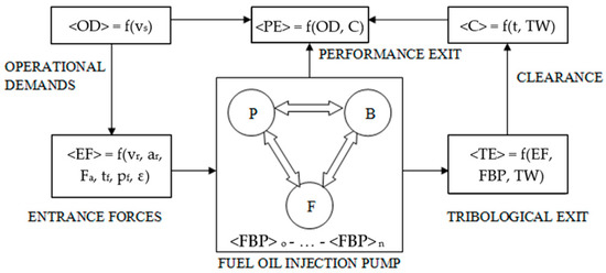 The Use of Acoustic Emission to Diagnosis of Fuel Injection Pumps of ...